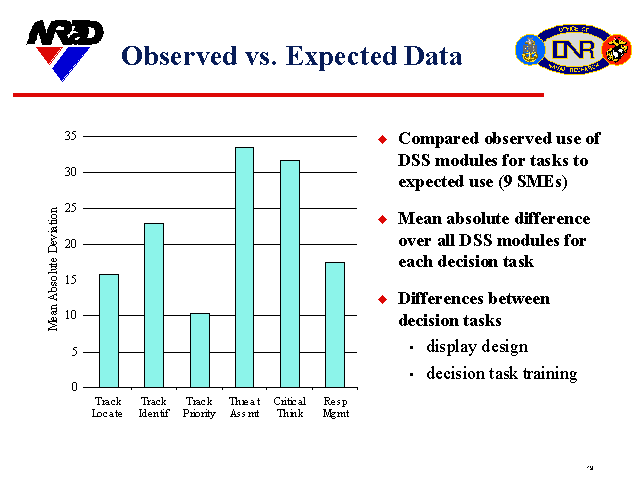 Observed vs. Expected Data